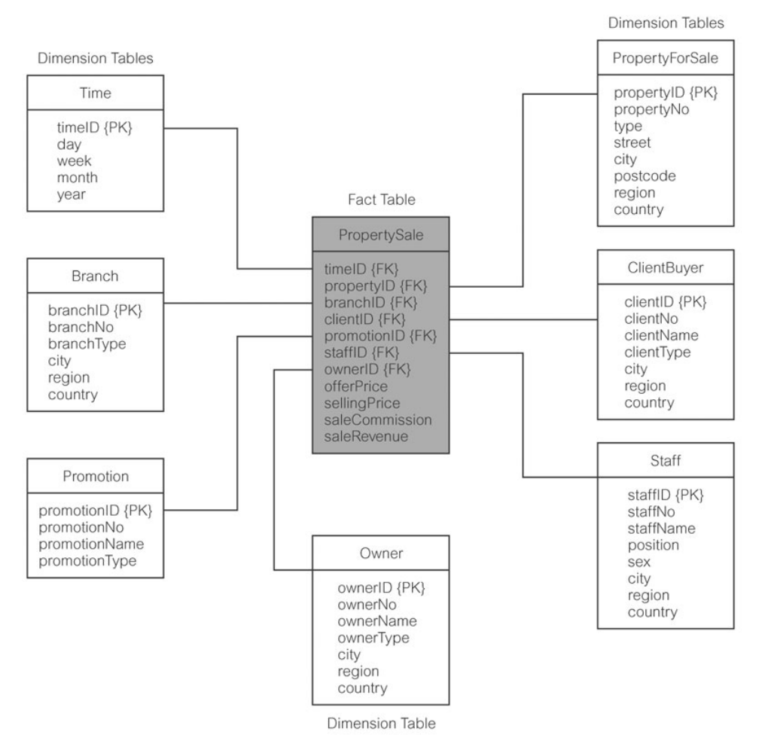 Dimensional Modelling Key Points You Need To Know Data Engineer Journey