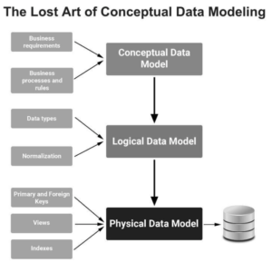 Difference between Conceptual, Logical and Physical Data Model - Data ...