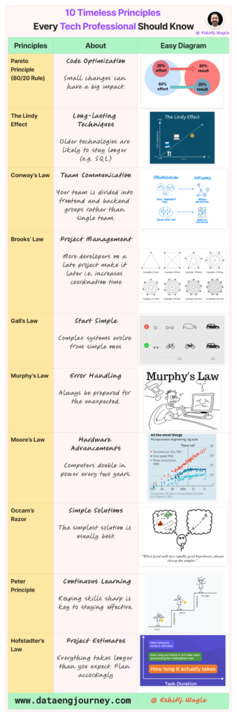 10 Timeless Principles Every Tech Professional Should Know - Data ...