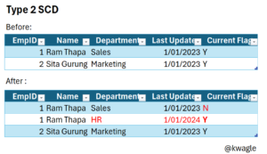 Slowly Changing Dimensions (SCDs) in Data Warehousing - Data Engineer ...
