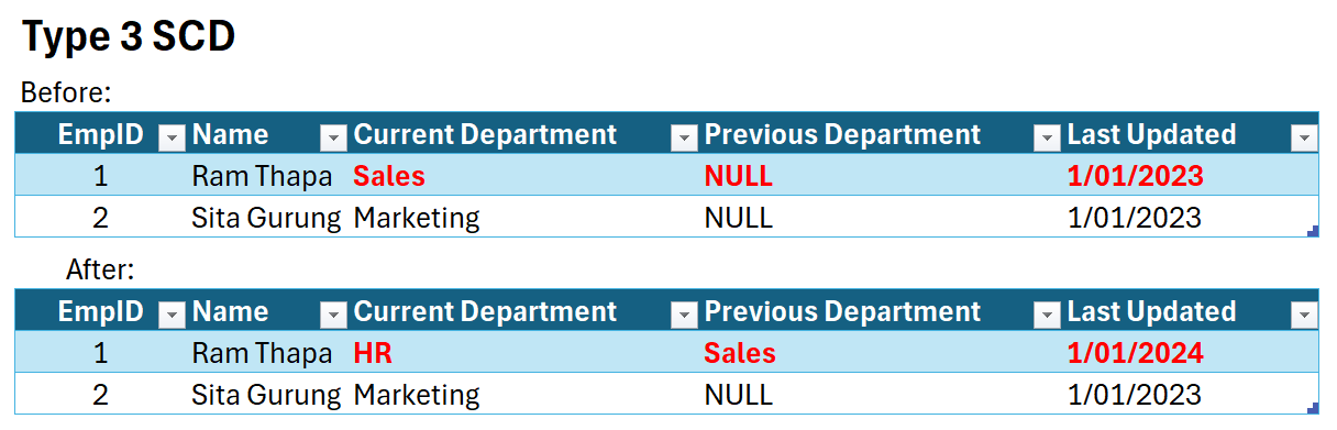 Slowly Changing Dimensions (SCDs) in Data Warehousing - Data Engineer ...
