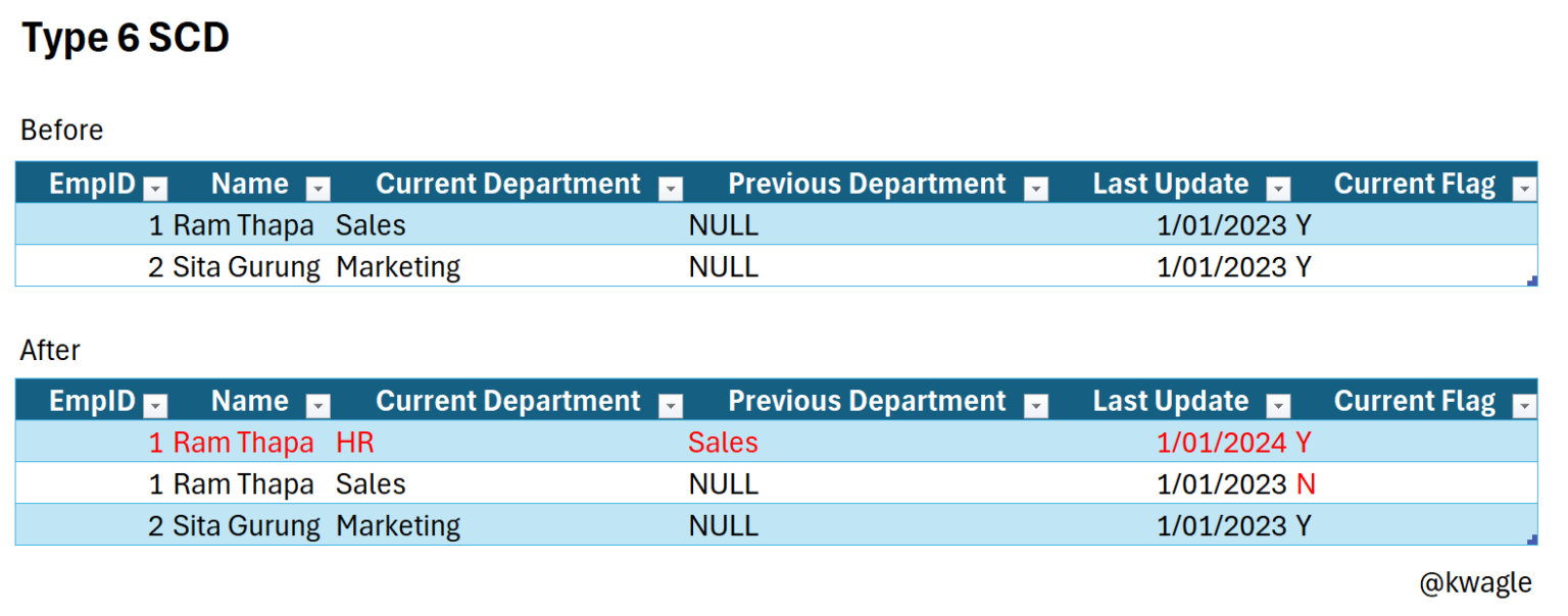 Slowly Changing Dimensions (SCDs) in Data Warehousing - Data Engineer ...